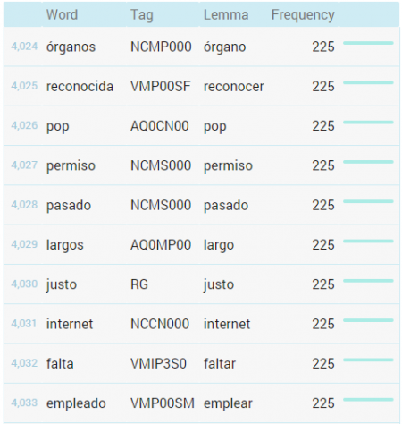 Spanish word frequency lists for download - Lexical Computing