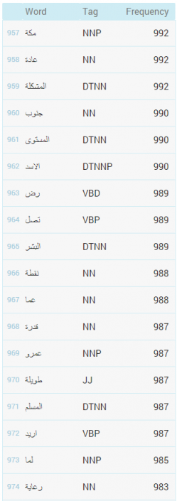 Arabic word frequency lists for download - Lexical Computing