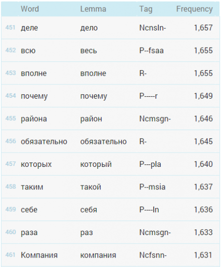 Russian word frequency lists for download - Lexical Computing